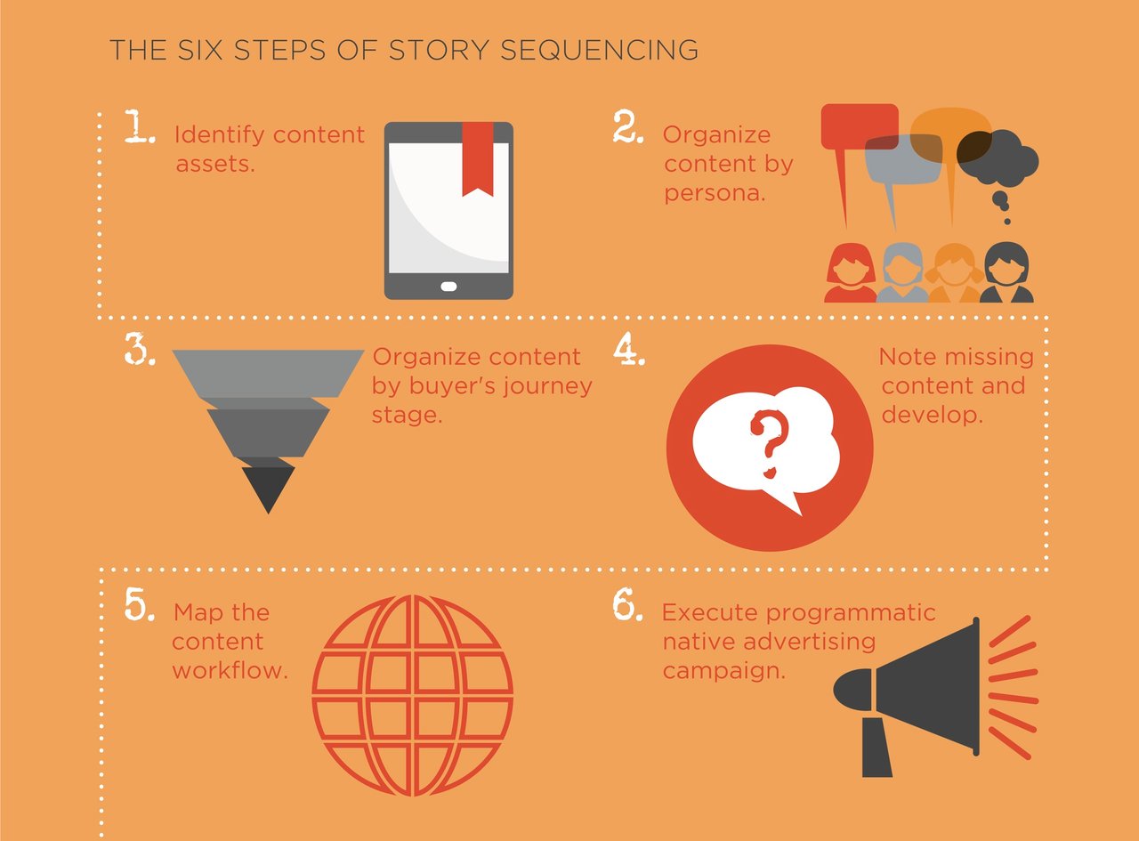 6 Steps of Native Ad Story Sequencing